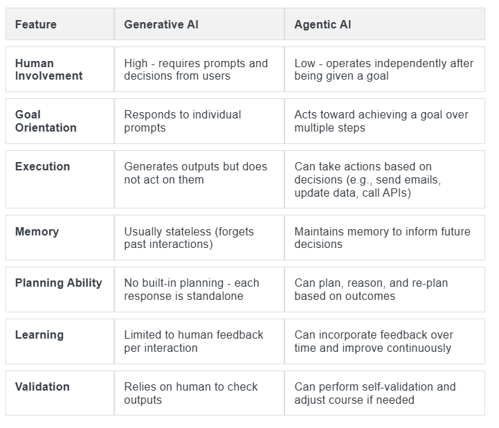 Breaking Down Agentic AI and Its Core Components